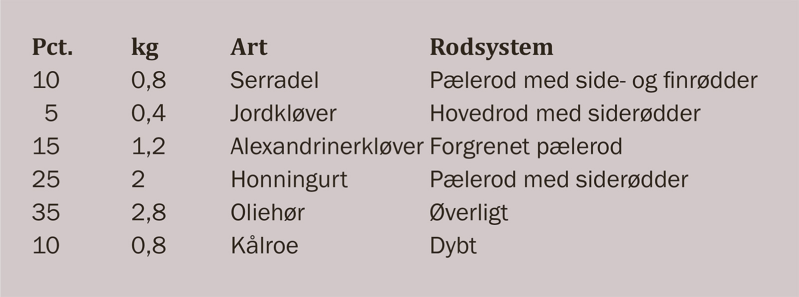 Ny efterafgrødeblanding til pløjefri økologi | Økologisk - nyt om ...